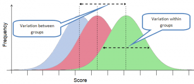 Anova – T Test – Chi Square tests – FLASH-JET