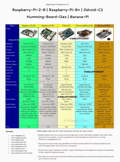 Raspberry Pi 2 VS Orange Pi VS Banana Pro – FLASH-JET